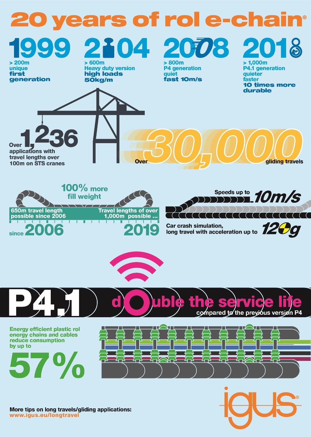 Infographic: how roller energy chains provide more reliability on long ...